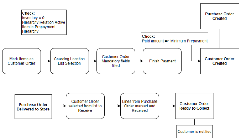 Vendor Sourcing Overview