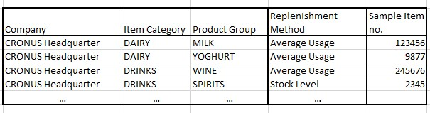 Identify item groups