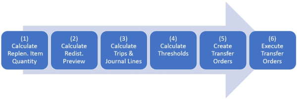 How to: Execute Transfer Orders for Redistribution